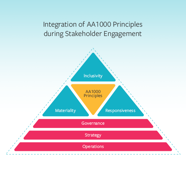 Understanding the AA1000 Stakeholder Engagement Standard Understanding the AA1000 Stakeholder Engagement Standard